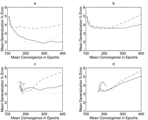 Generalization Percent Error Rate Vs Convergence In Epochs The Curves