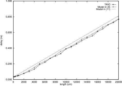 figure 10 from interconnect performance estimation models for synthesis