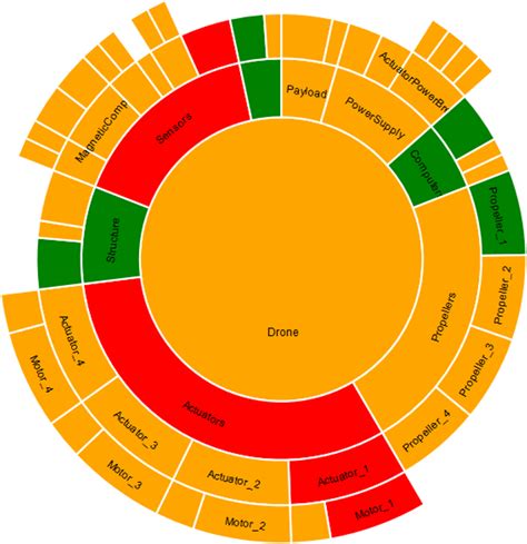 D3js Sunburst View For Mass Analysis Download Scientific Diagram