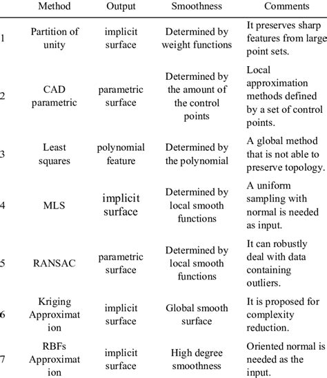 comparison of approximation methods download scientific diagram