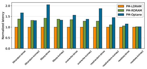 Implications Of Optane Dc On Intels Pmemkv Performance We Report The