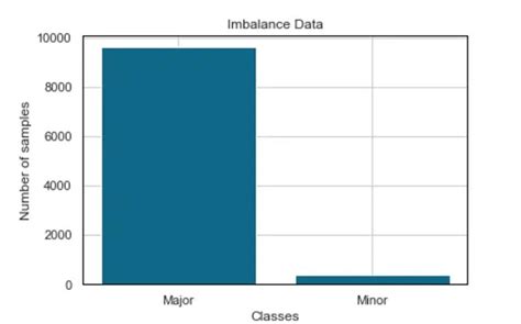 hassan bashir on linkedin handling imbalanced data in machine learning
