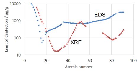 Limit Of Detection For Electron And X Ray Excitation Download Scientific Diagram
