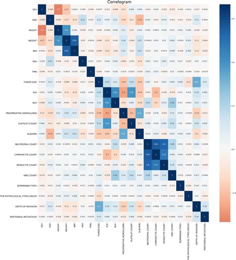 Correlation Between Variables Download Scientific Diagram