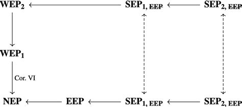 Map Of Equivalence Principles Solid Arrows Are Logical Implication Download Scientific Diagram
