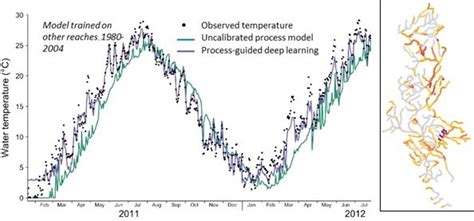 Theme 3 Hybrid Hydrological Models Exasheds