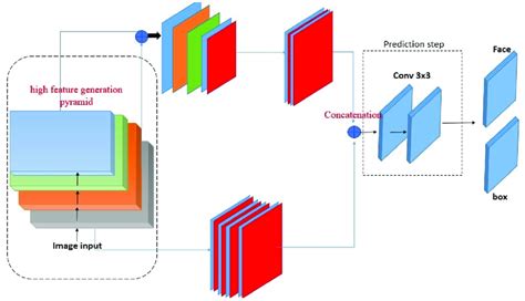 architecture of proposed method for face detection download
