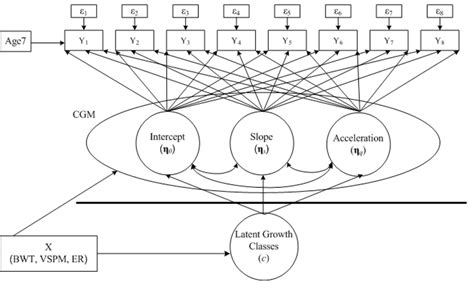 General Diagram Of Growth Mixture Models For Of Birth Weight Risk Download Scientific Diagram