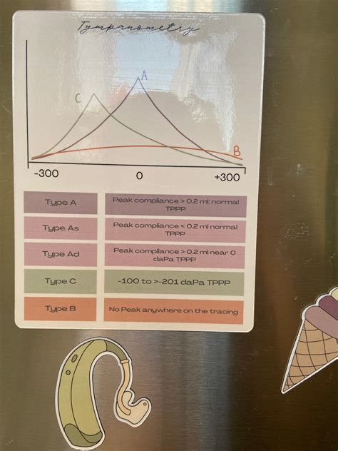 Tympanometry Types Magnet Audiology Cheat Sheet Audiology Etsy