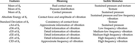 The 11 Features Their Meaning And The Corresponding Tactile Stimulus
