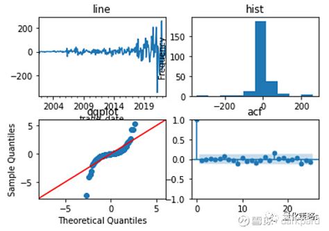 股票价格的ARIMA预测以茅台股价为例 ARIMA模型即整合移动平均自回归模型是最有名的时间序列预测方法之一包括自回归模型AR模型移动平均模型MA 雪球