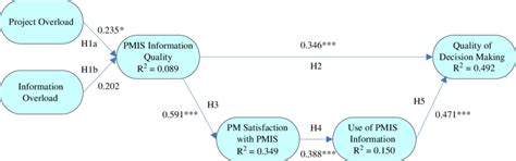 Results Of Evaluating The Research Model With SmartPLS N Download Scientific Diagram