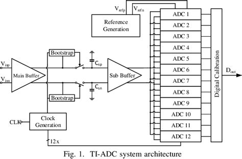 Figure 1 From A 10bit 6 Gs S Time Interleaved Sar Adc With A Single Full Rate Front End Track