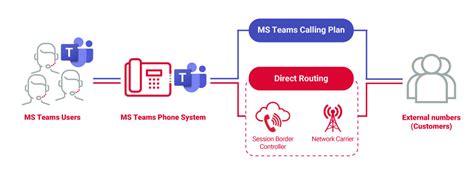 Direct Routing Vs Calling Plans Which Microsoft Teams Phone System