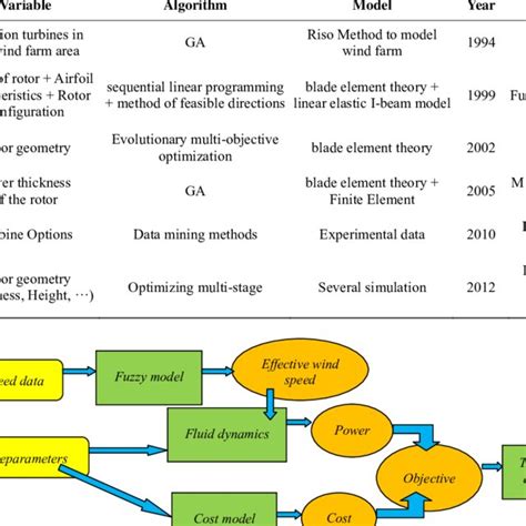 Different Combinations Of Models And Optimization Algorithms Reported Download Scientific