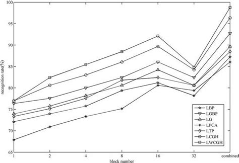 0 The Rate Of Recognition Of Algorithms On Yale With Different Block