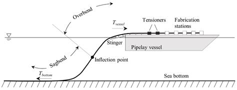 The Optimization Of A Subsea Pipeline Installation Configuration Using A Genetic Algorithm