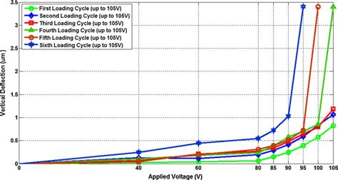 Experimental Actuation Voltage Deflection Curve For The Test