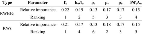 relative importance and ranking of the input parameters download