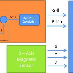 IMU Fusion For Attitude Orientation Download Scientific Diagram