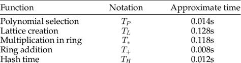 Table 4 From A Blockchain Framework In Post Quantum Decentralization