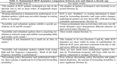 Table 1 From Bgp Routing Dynamics Revisited Semantic Scholar