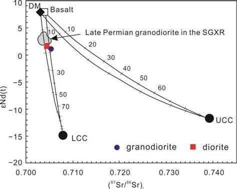 εnd t versus 87 sr 86 sr i for the baiyinnuoer intrusive rocks
