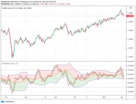 Traders Dynamic Index Indicator Rcapitalistexploits