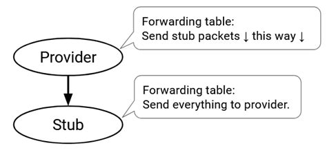 Border Gateway Protocol Bgp Cs 168 Textbook