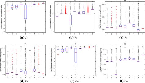 boxplot of the algorithms on several representative test problems the
