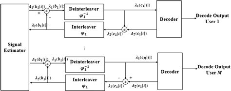 interleaving division multiple access idma multiuser receiver