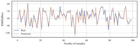 Sensors Free Full Text Mobile Network Coverage Prediction Using
