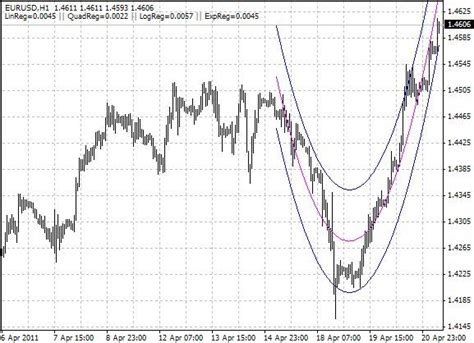Regression Analysis V20 For Metatrader 4