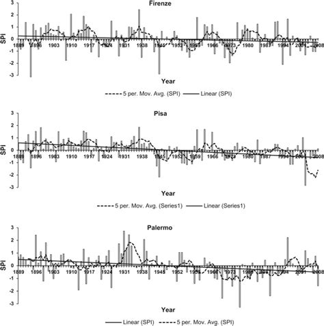 Yearly Standardized Precipitation Index Spi Values Over The Century