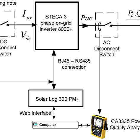 The Single Line Diagram Of The Grid Connected Pv System Download