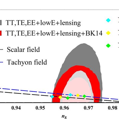 Plot Of The Tensor To Scalar Ratio R Against The Scalar Spectral Index