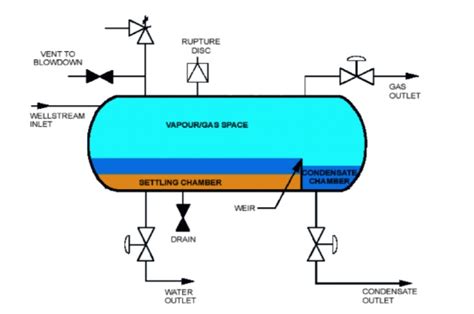 Solved A Three Phase Separator Uses Gravity To Separate Produced Well