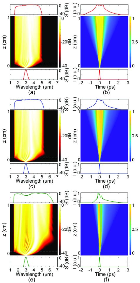 The Evolutions Of The Spectral Left Column And Temporal Right