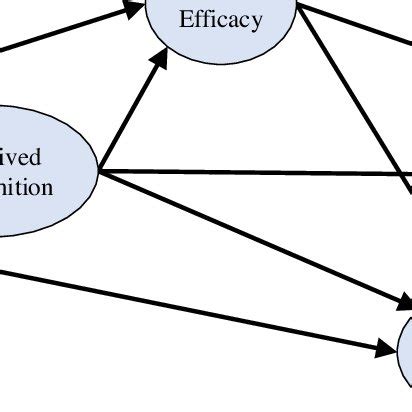 Schematic Representation Of The Model Based On The Theoretical Download Scientific Diagram