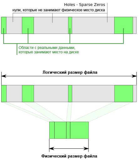 Что такое разреженный файл Sparse File Others Adminstuff