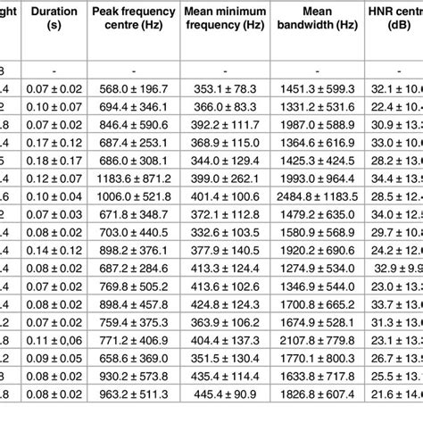 Mean Values ± Standard Deviation Of The Acoustic Parameters For