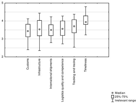 Box Plot Of Characteristics Download Scientific Diagram