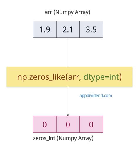 Numpyzeroslike Method