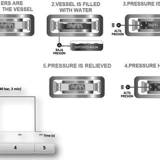 Diagram Of Operation Of A Horizontal HPP Machine In Five Steps And