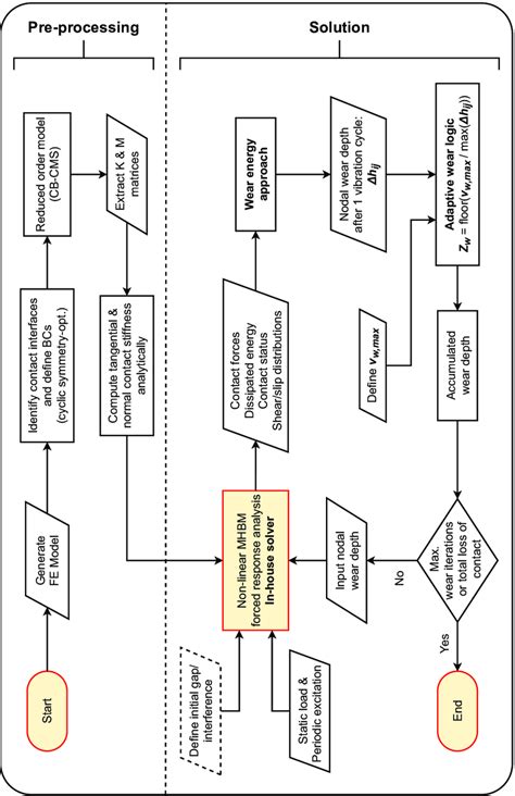 6 Solution Flowchart Showing An Overview Of Various Steps To Obtain The Download Scientific