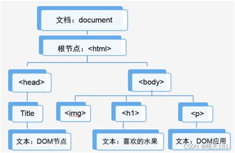 dom进阶（获取节点） dom获取文本节点 csdn博客