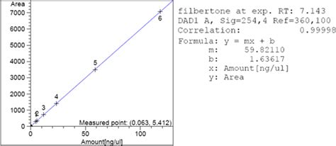 linear calibration plot for the method download scientific diagram