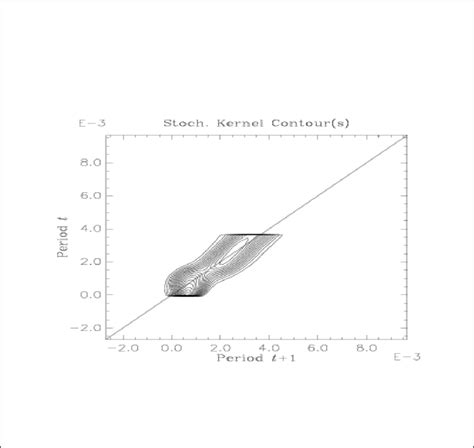 Contour Plot Of The Stochastic Kernel Estimation For The Conditional