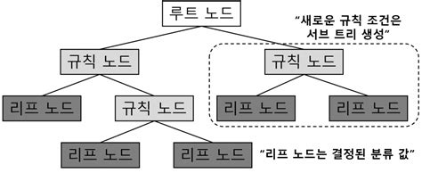 의사결정나무 Decision Tree