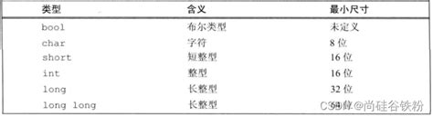 C 编程基本数据类型 bool在c 占用 CSDN博客